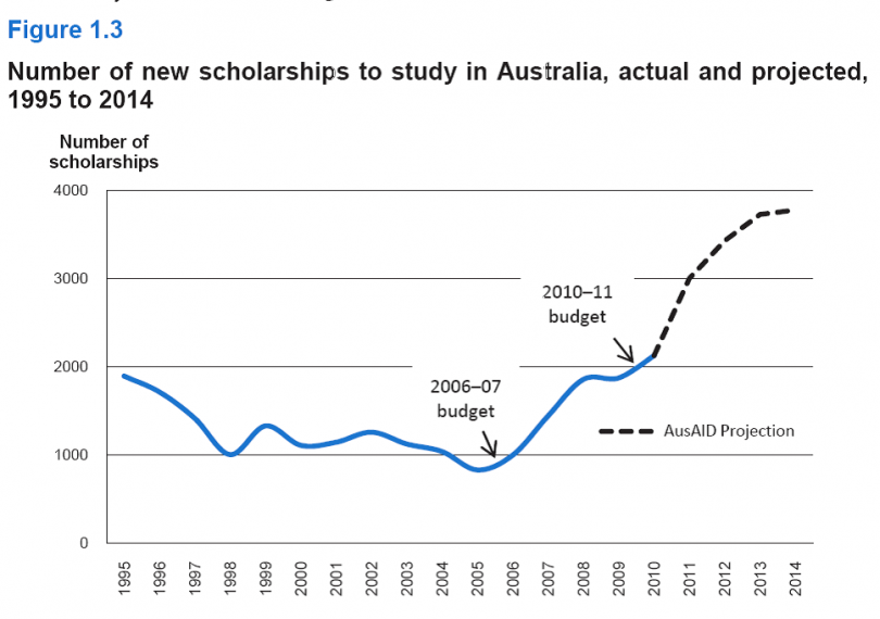 Scholarships_Figure1.3 - Devpolicy Blog from the Development Policy Centre