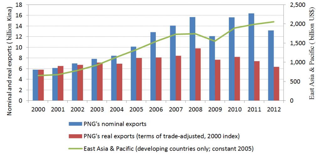 Papua New Guinea: an assessment of trade performance - Devpolicy Blog ...