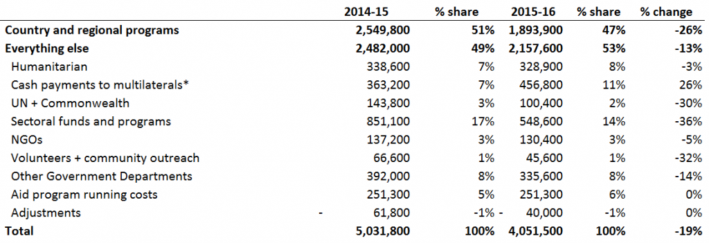 Beyond country programs in the 2015-16 aid budget: losers, non-losers ...
