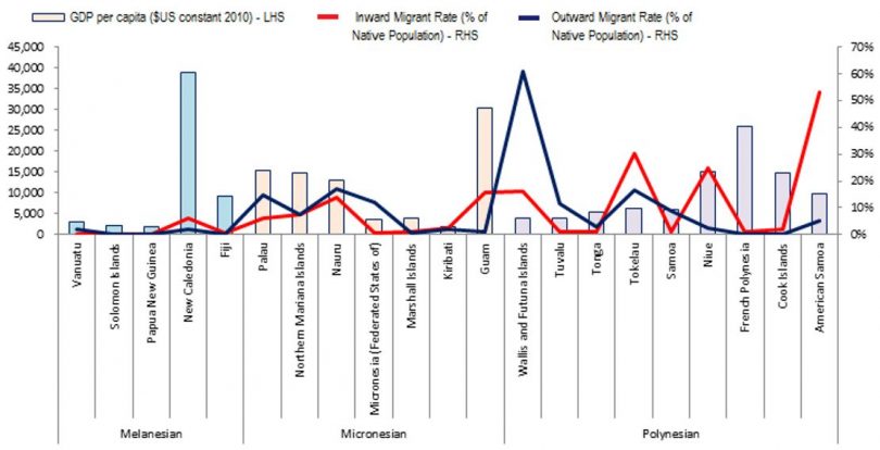 Intra-regional migration in the Pacific: status and drivers - Devpolicy ...