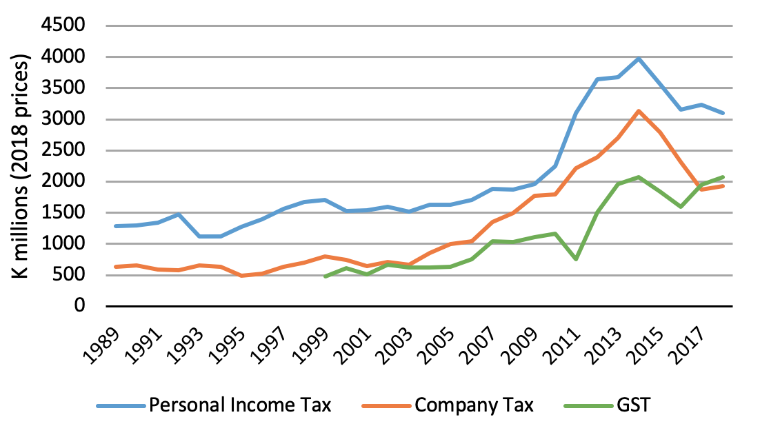 What explains PNG's 2018 revenue boom? - Devpolicy Blog from the ...