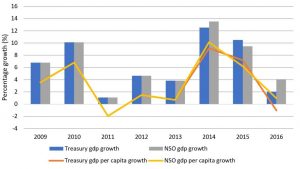 PNG's 2016 GDP figures: better late than never - Devpolicy Blog from ...
