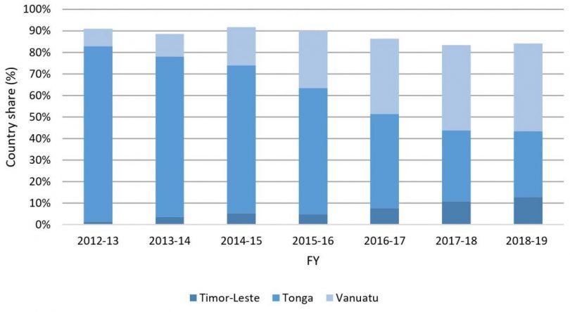 Australia’s seasonal worker program now bigger than NZ’s - Devpolicy ...