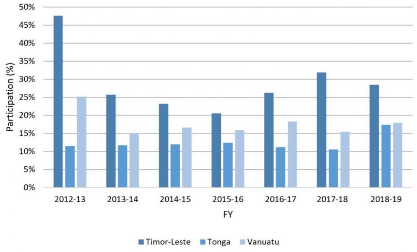 Australia’s seasonal worker program now bigger than NZ’s - Devpolicy ...