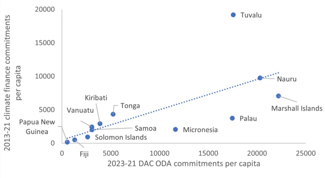 Figure 1: Commitments of climate aid and ODA, per capita (2021 USD, cumulative 2013-21 ...