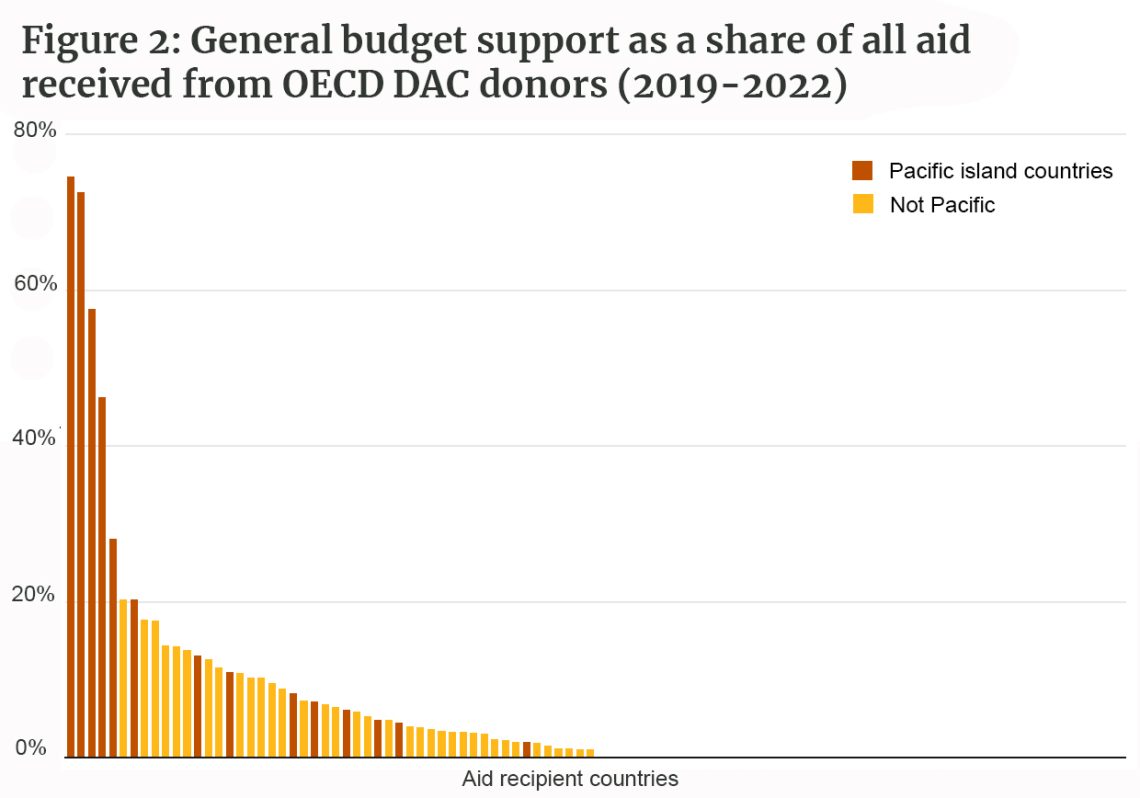 The case for budget support - Devpolicy Blog from the Development ...