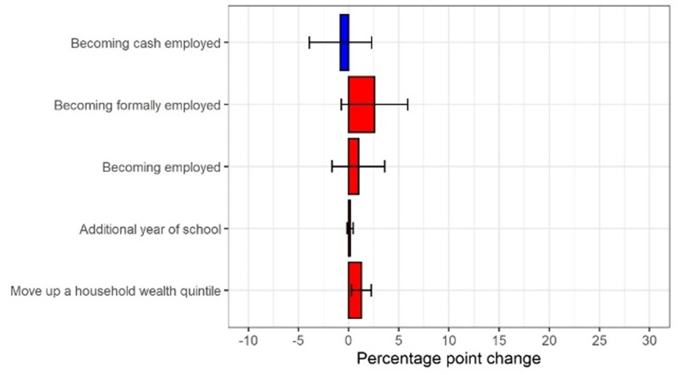 Figure 3: Association between improvement in status and experience of ...