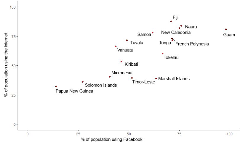 Facebook use in the Pacific: all over the place - Devpolicy Blog from the Development Policy Centre