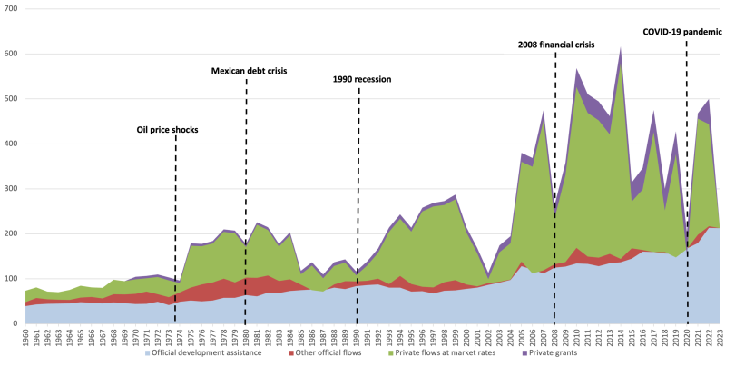 Global development finance - outlook and prospects: Part 1 - Devpolicy Blog from the Development ...