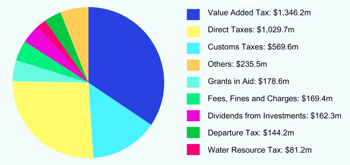 Fiji’s coalition budget is laudable but challenges remain - Devpolicy ...