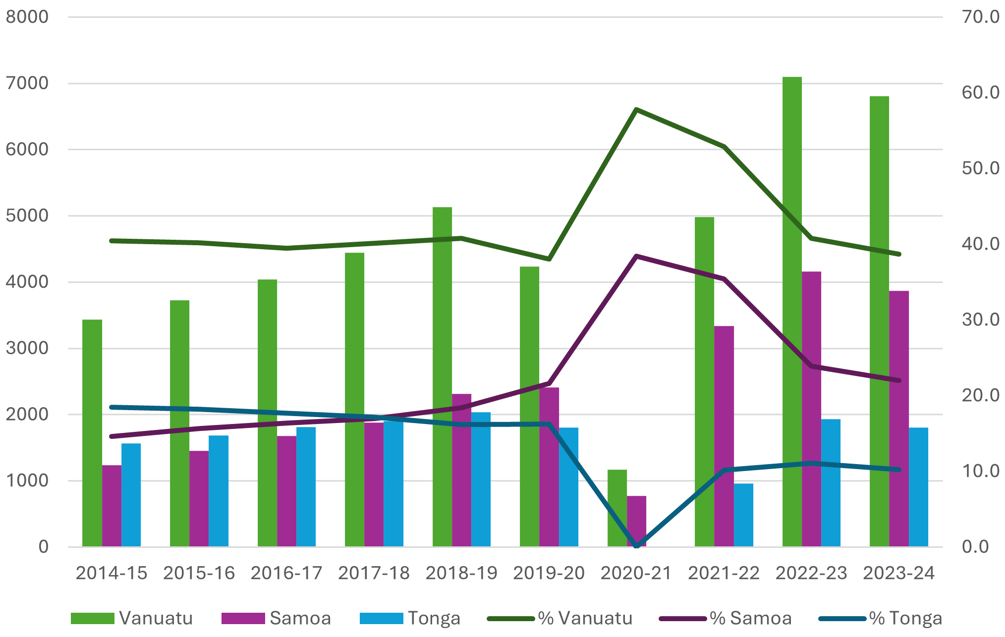 Figure 1 Tota RSE Arrivals - Devpolicy Blog from the Development Policy Centre