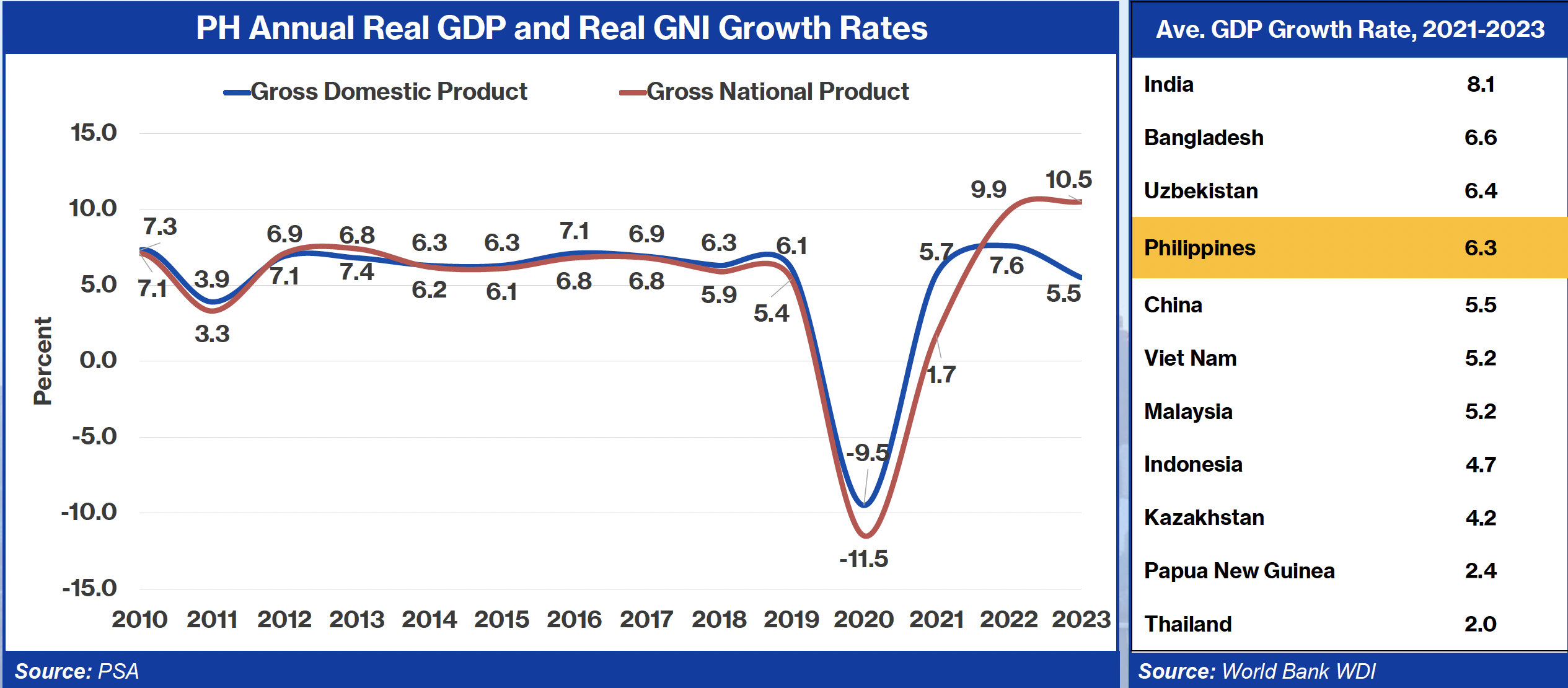 Figure 2: Philippine economic growth, 2010-2023 - Devpolicy Blog from ...