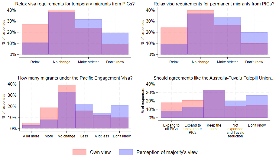 Figure 3: Perceptions of majority views on immigrants from the Pacific - Devpolicy Blog from the ...